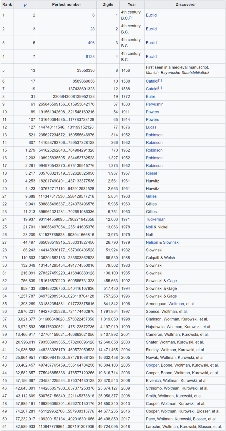 Perfect Numbers - 2028 End of the World Confirmation2028 END